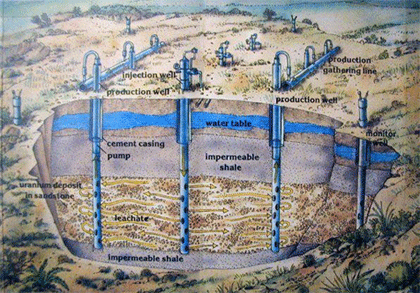 What is “In Situ” Mining? – Black Hills Clean Water Alliance